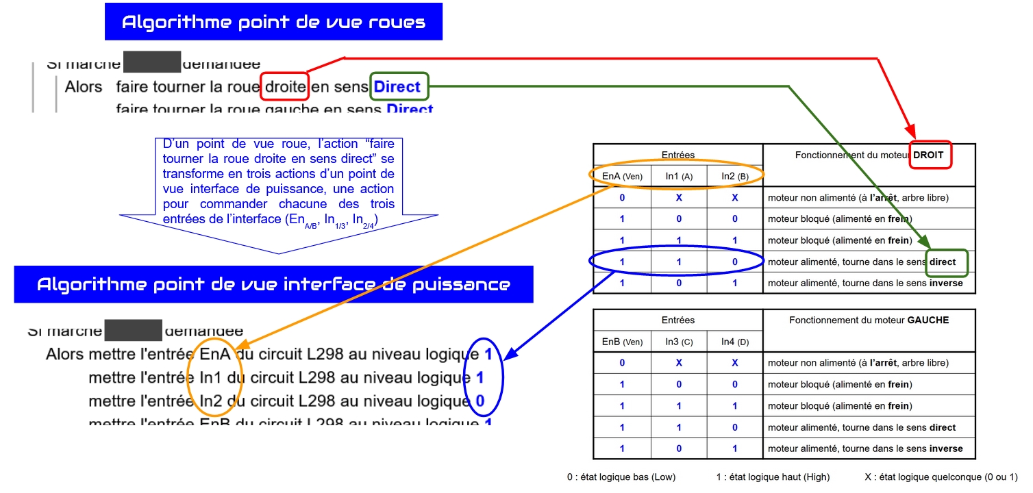 Etape 5 - Algorithme de commande des moteurs du prototype point de vue ...