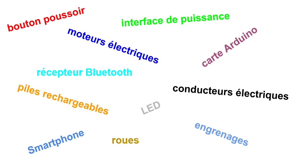Etape 3 - Avant de programmer, comprendre le fonctionnement global à ...