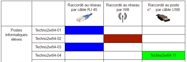 Expérimenter : le schéma du réseau informatique de la salle de ...