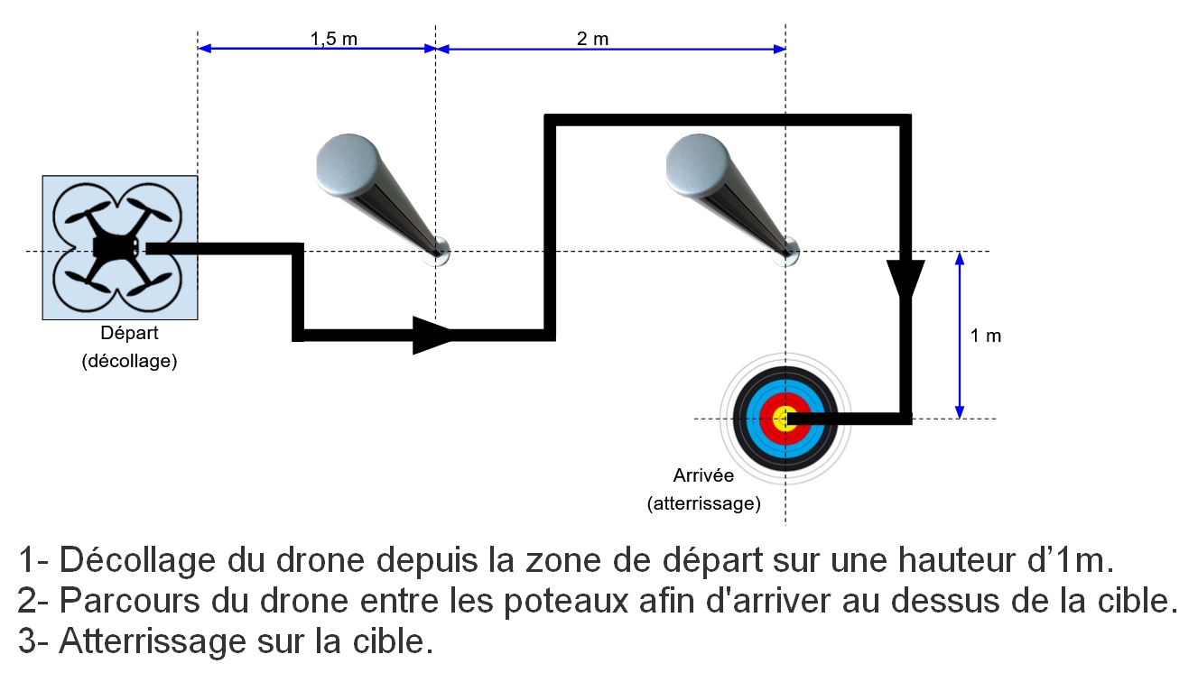 Pilotage automatique du drone