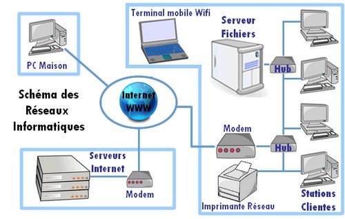 Les composants d'un environnement informatique